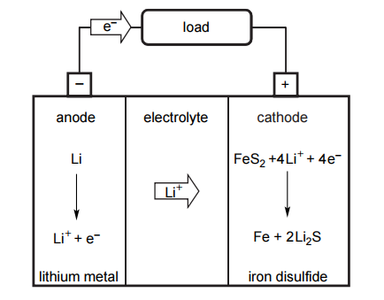 Lithium Batteries - A Practical Application of Chemical Principles